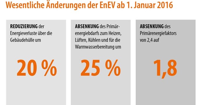 Neuerungen EnEV 2016 - News - Ratgeber - Hurra Wir Bauen