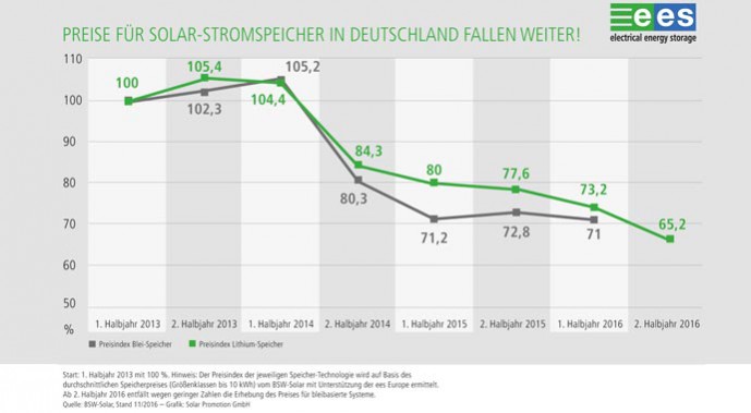 Stromspeicher: Günstige Preise treiben den Verkauf